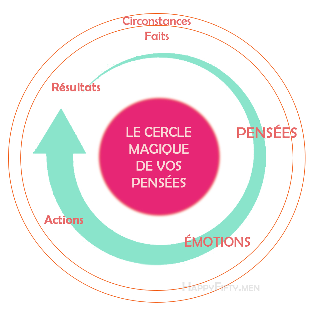 Le Cercle Magique ou comment Vraiment Maîtriser ses Pensées ...